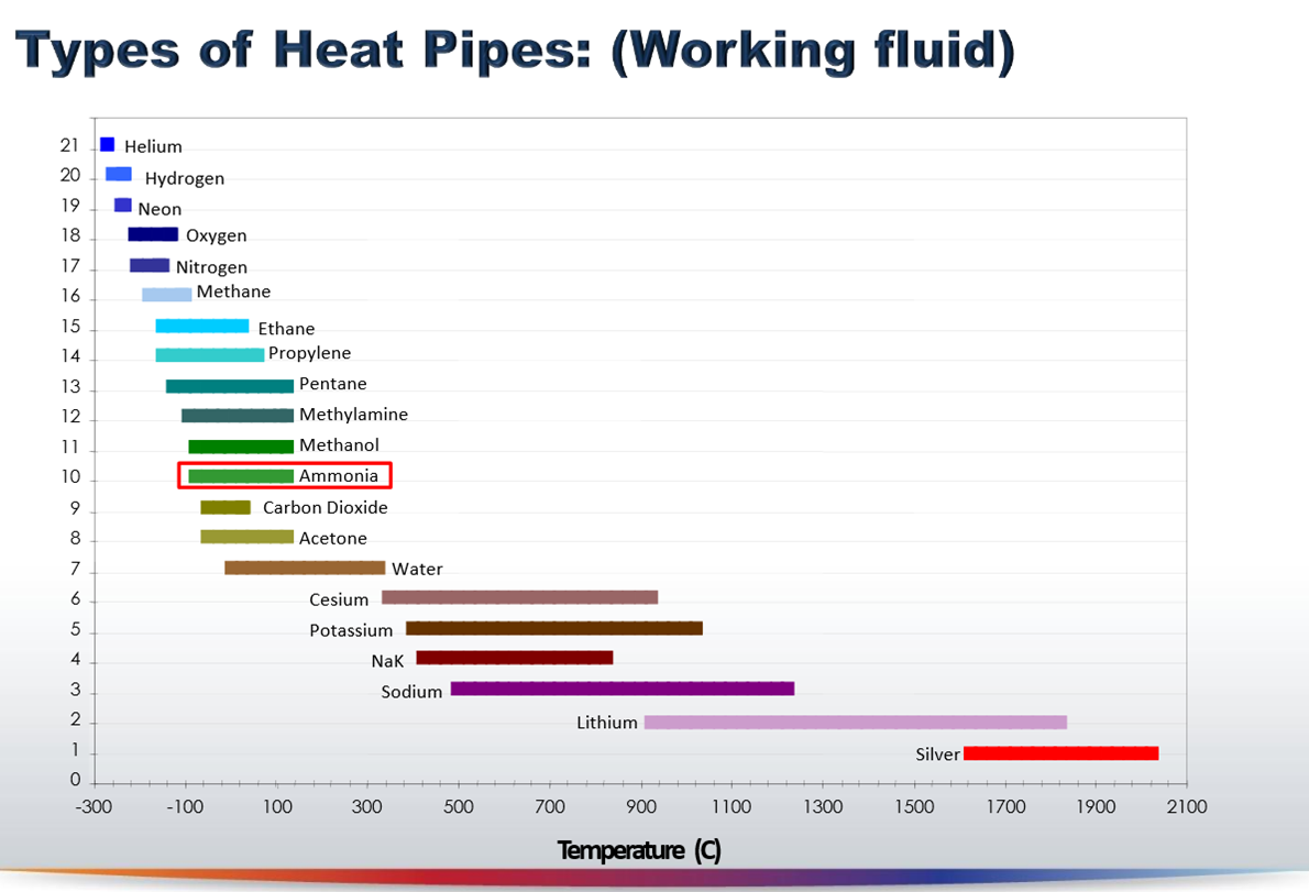 Heat Pipe Technology AMSEnergy